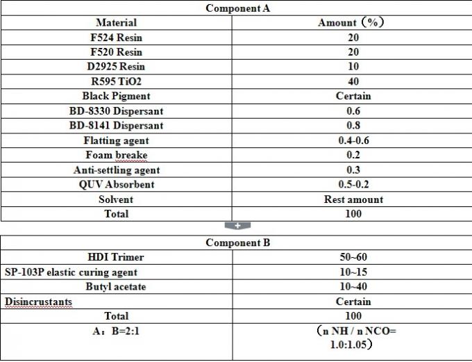 Anti-corrosion Polyaspartic Polyurea Topcoat Guide Formulation NO.2